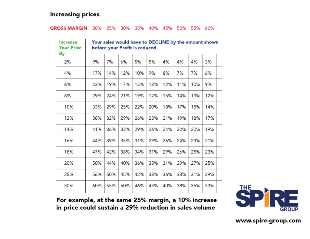 Increase your prices chart - Spire Group